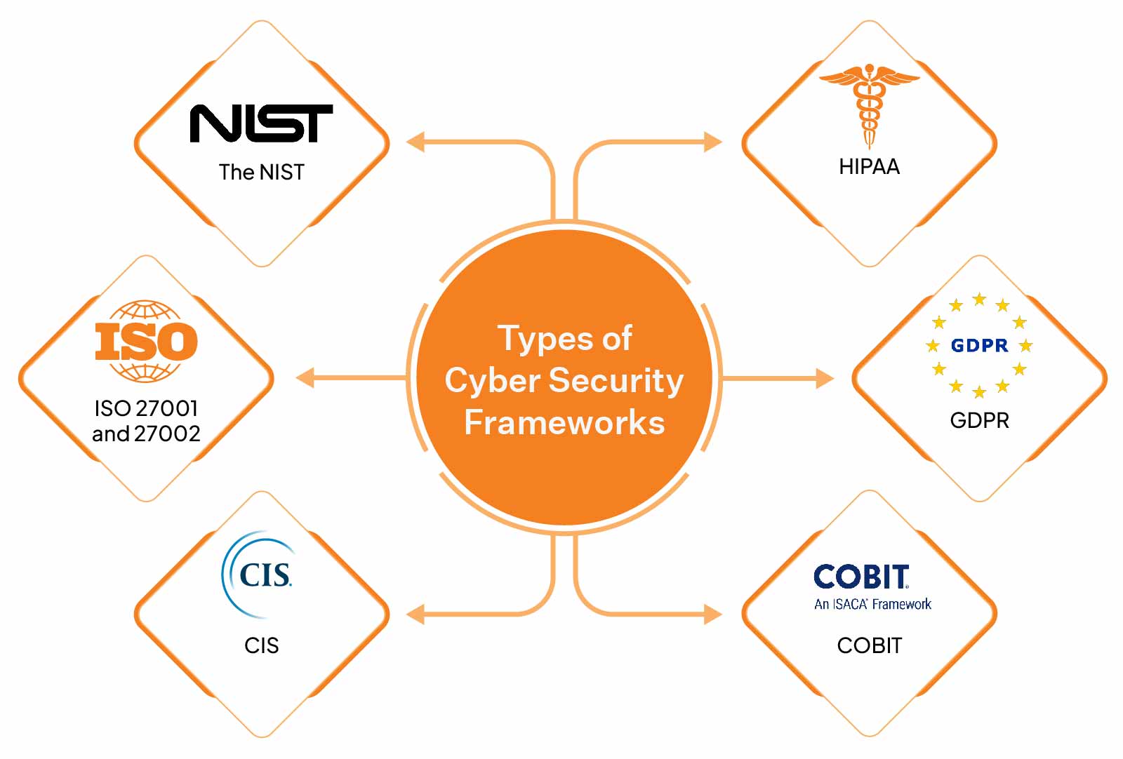 Understanding Cybersecurity Frameworks: NIST, ISO, and More | Information Security Labs